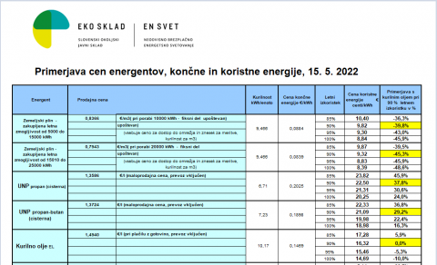 Primerjava cen energentov, končne in koristne energije | Novice ...