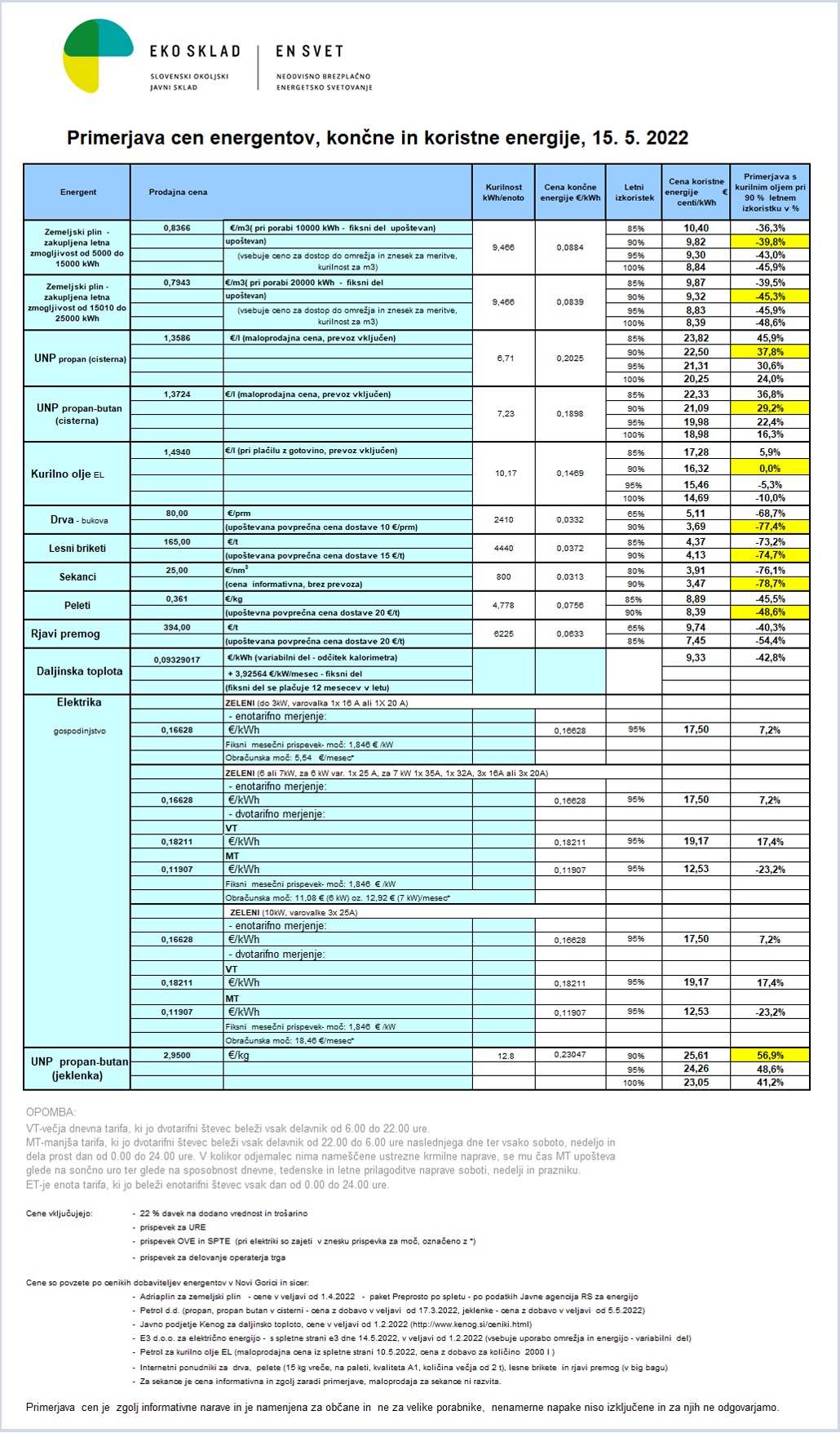Primerjava cen energentov, končne in koristne energije | Novice ...